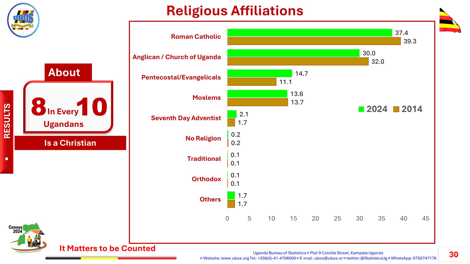 Uganda’s Population shoots up by 11million in 10 years – 2024 Census ...