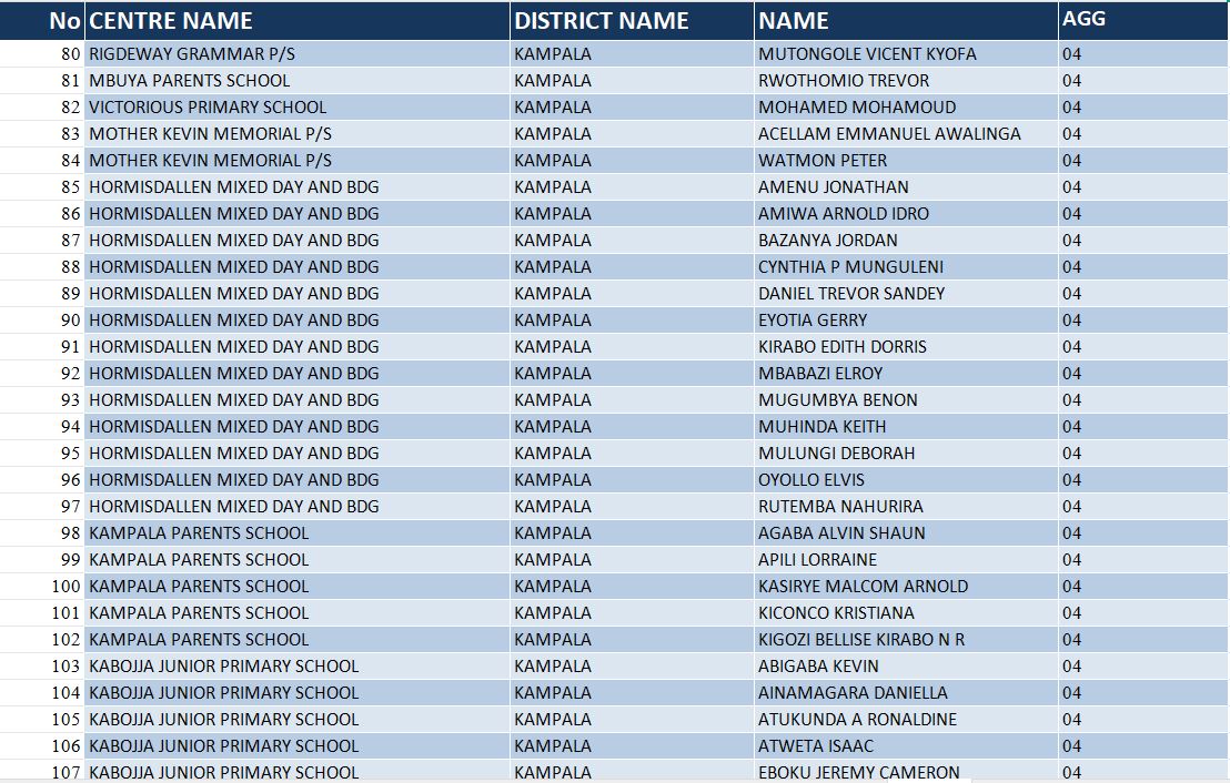 PLE 2024 Results: Top schools in Kampala with 4 to 6 aggregates