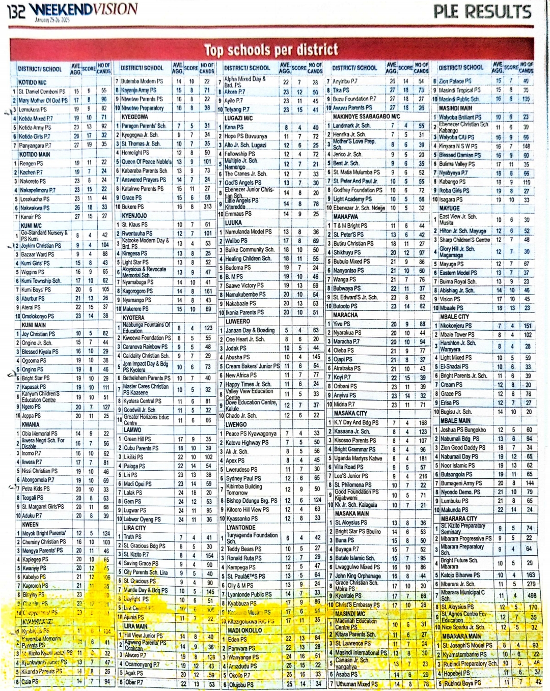 PLE RESULTS 2024: Top schools per district! rator