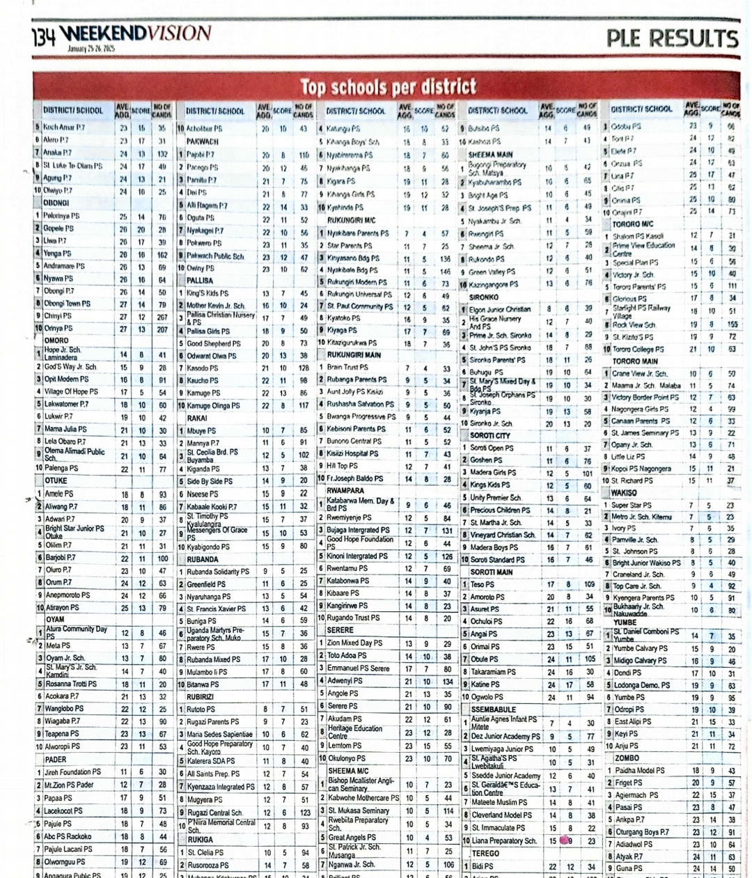 PLE RESULTS 2024: Top schools per district! rator
